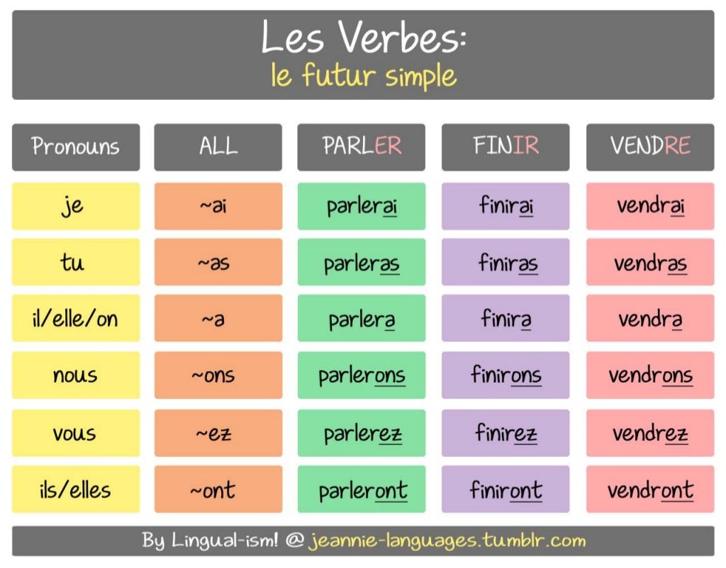 Les Verbs les-verbs