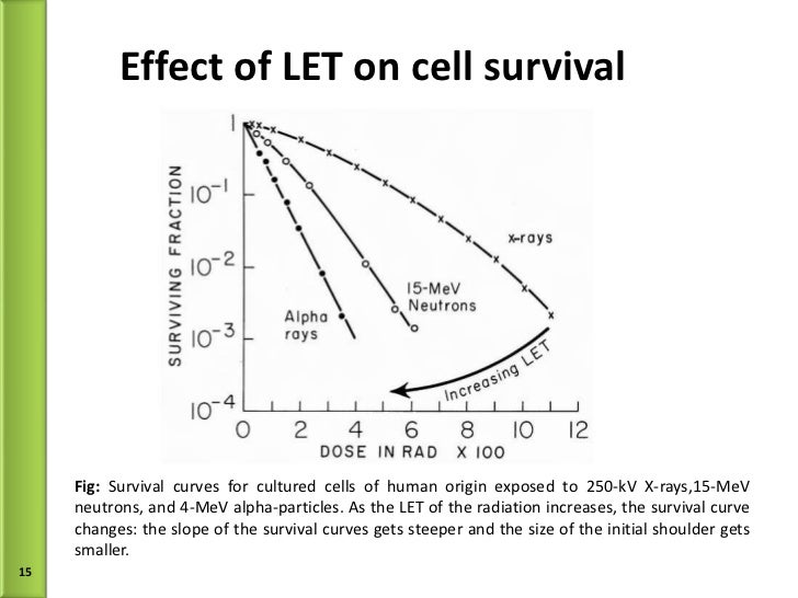 LET, RBE & OER - dr vandana