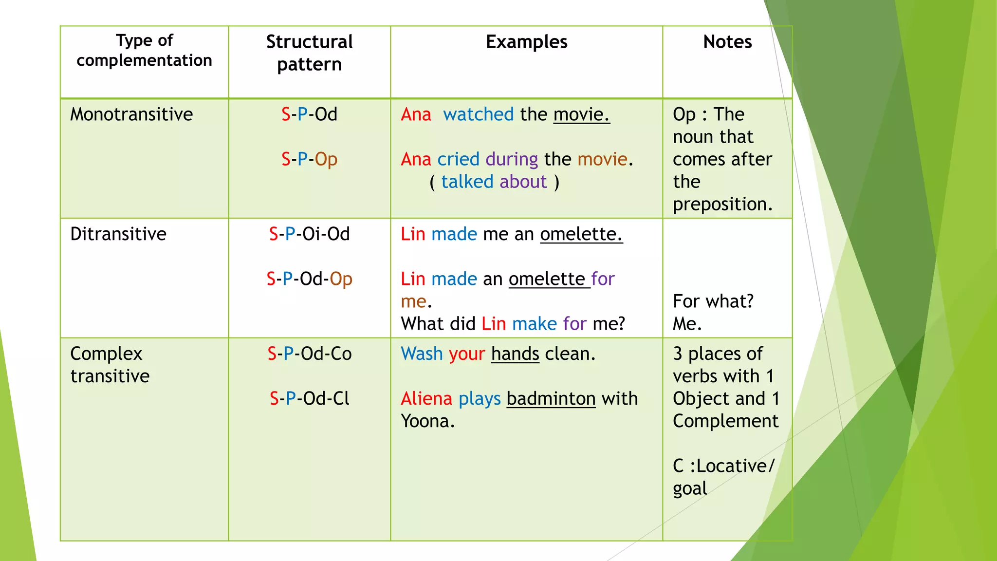 Complementation of Verbs | PPTX