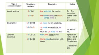 Complementation of Verbs | PPTX