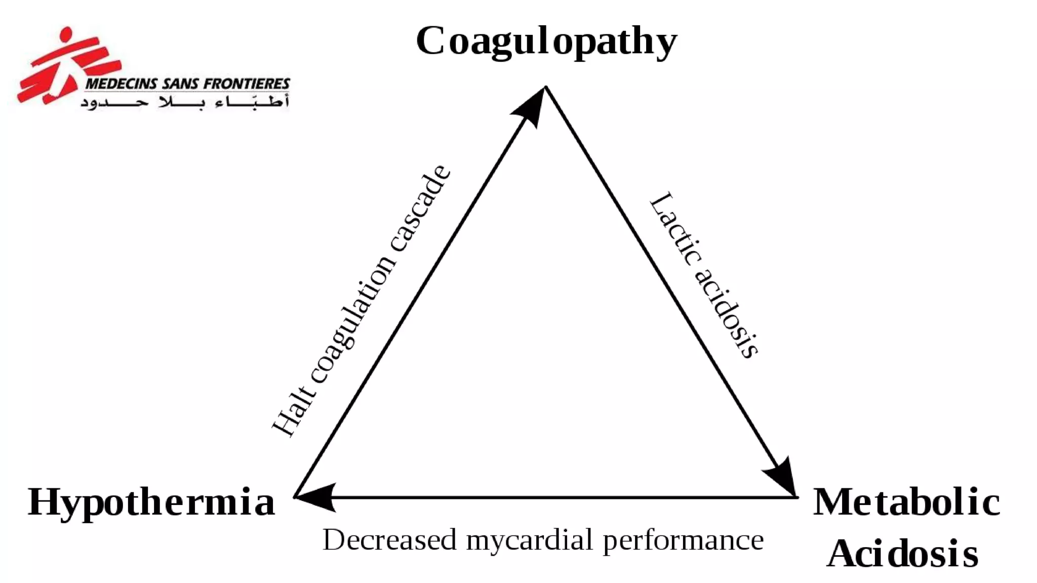 Trauma lethal triad | PPTX