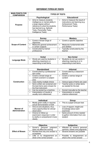 Professional Education reviewer for PRC-LET or BLEPT Examination | PDF