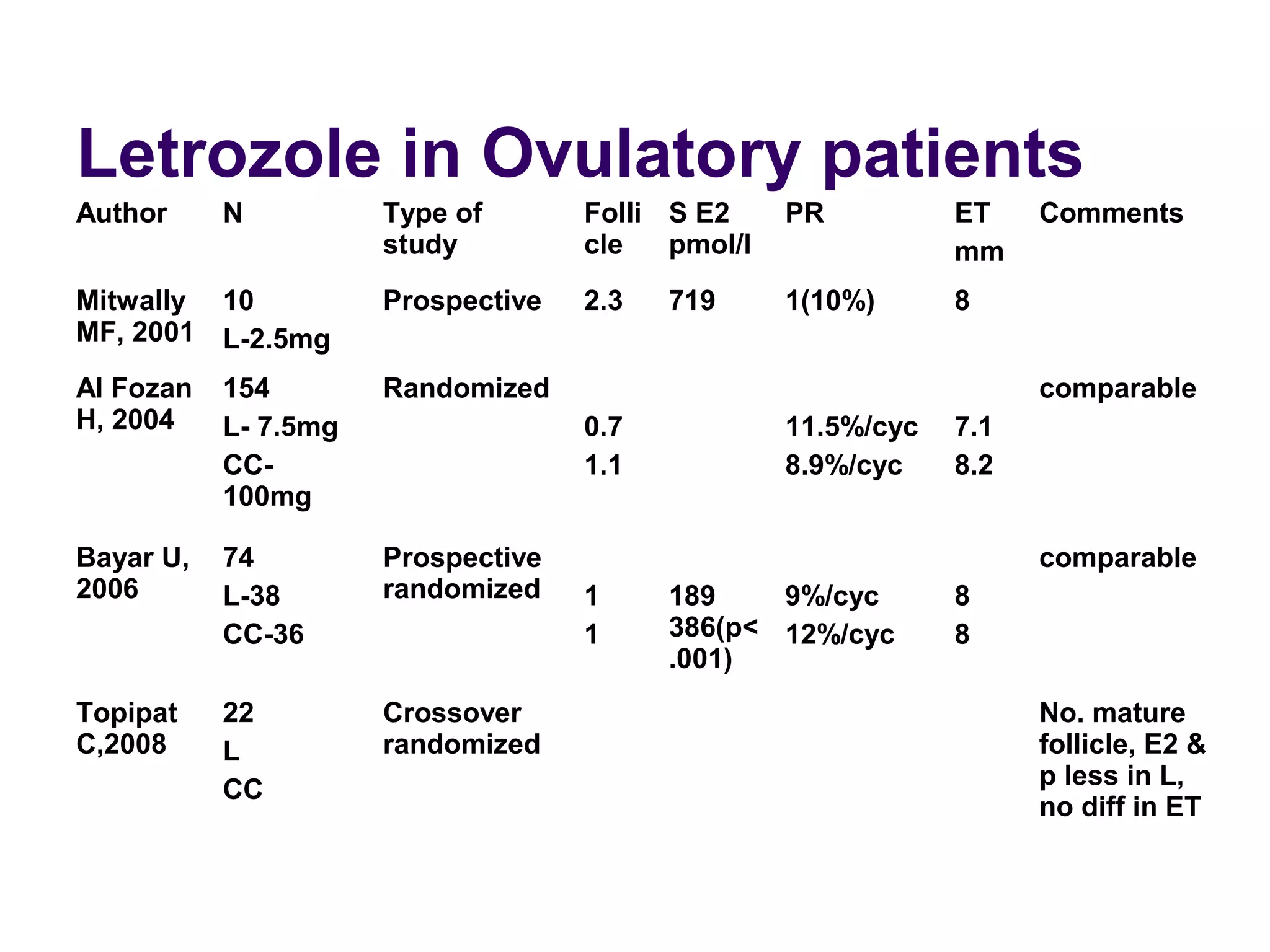 Letrozole Ovulation Induction Ppt