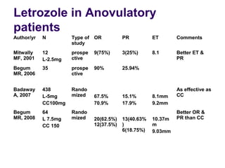 Letrozole ovulation induction | PPT