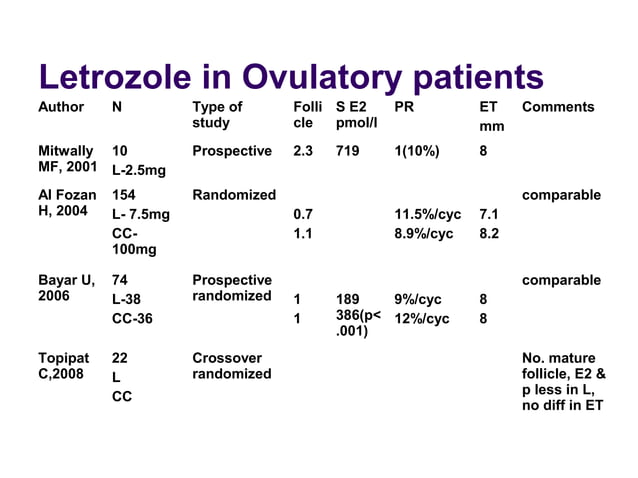Letrozole ovulation induction | PPT | Pregnancy | Reproductive Health