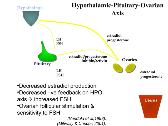Letrozole ovulation induction | PPT | Pregnancy | Reproductive Health