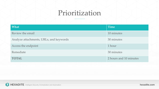 Security Automation Approach: Prioritization | PPT