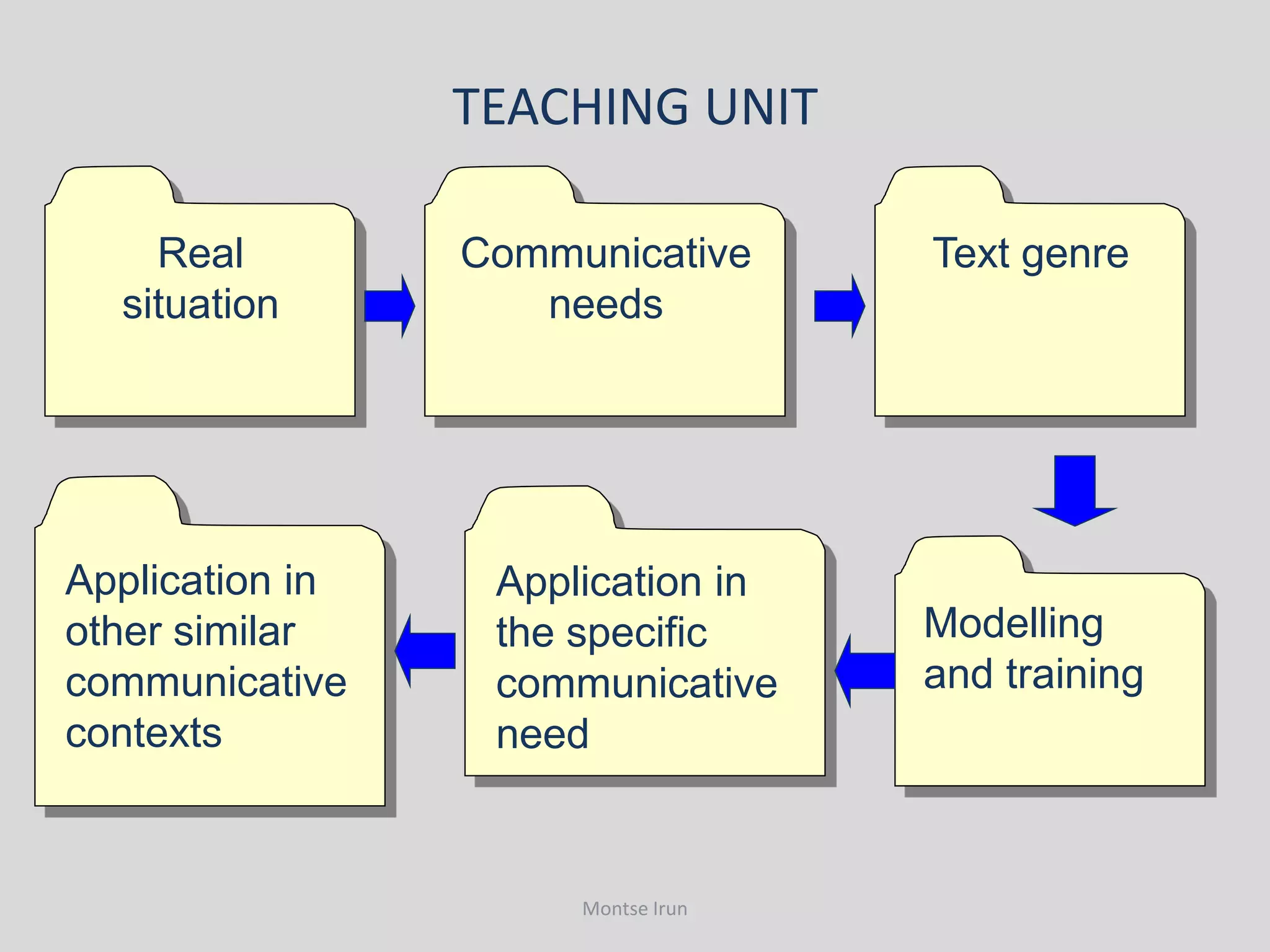 Let's design a unit | PPT
