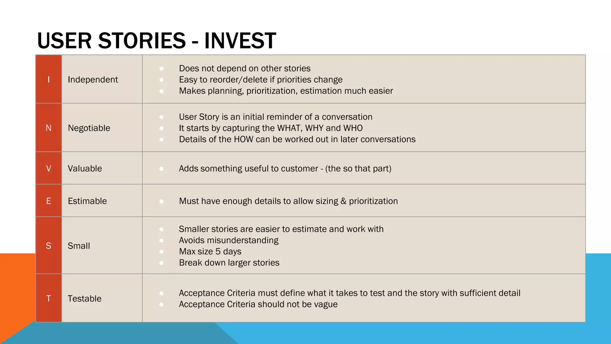 Lets explore a user story, a key concept in the agile world | PDF