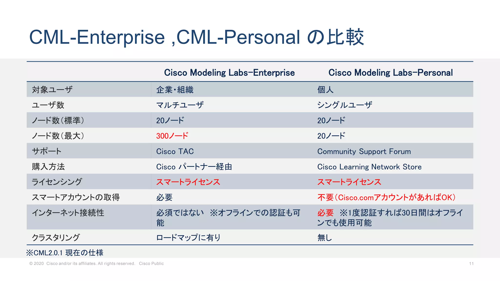 Cisco Modeling Labs Cmlを使ってネットワークを学ぼう！（応用編） Pptx Computer