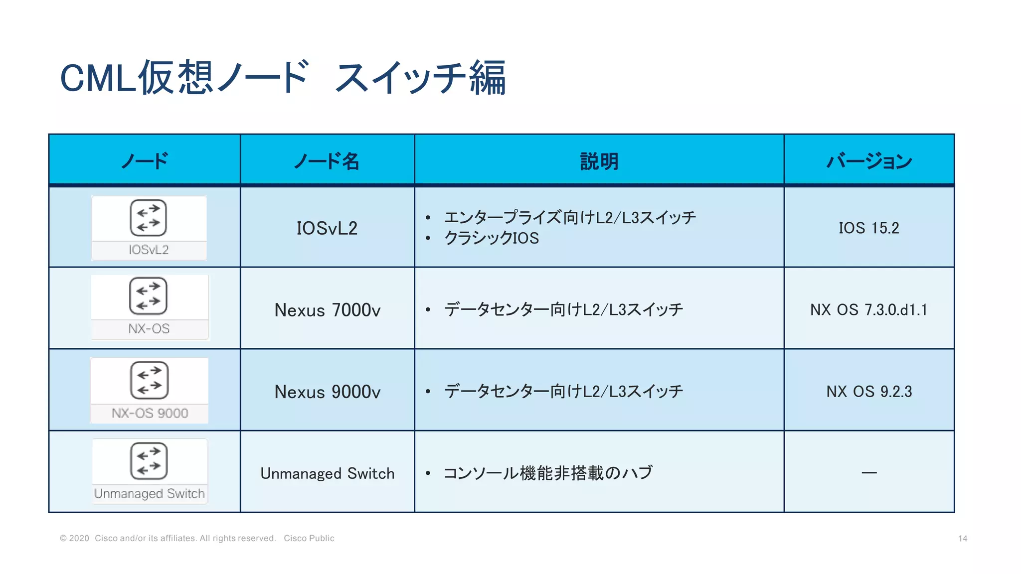 Cisco Modeling Labs Cmlを使ってネットワークを学ぼう！（応用編） Pptx Computer