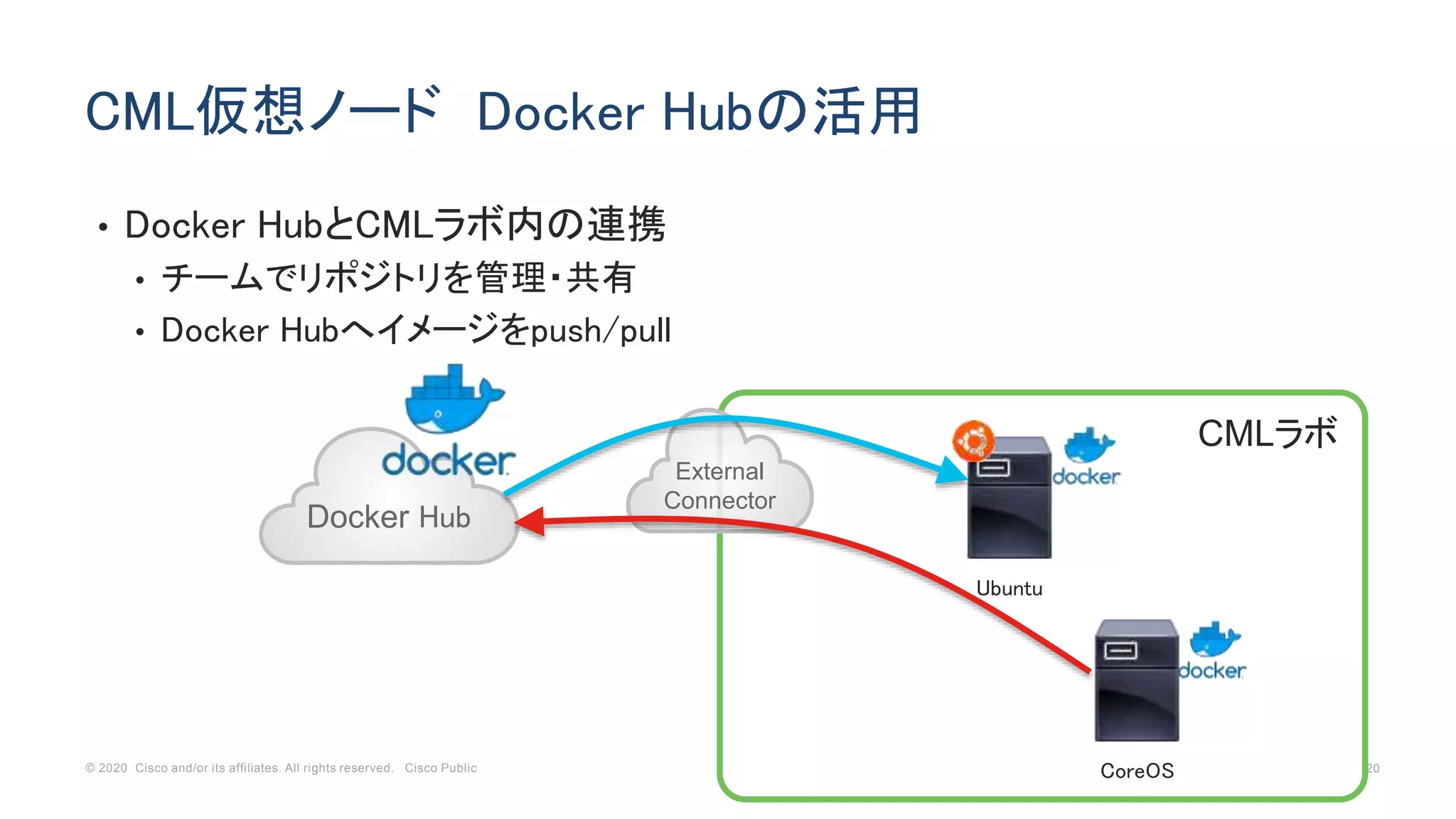 Cisco Modeling Labs Cmlを使ってネットワークを学ぼう！（応用編） Pptx Computer