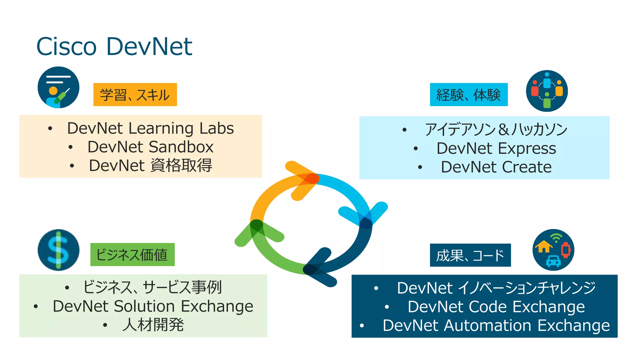 Cisco Modeling Labs (CML)を使ってネットワークを学ぼう！（DevNet編） | PPTX