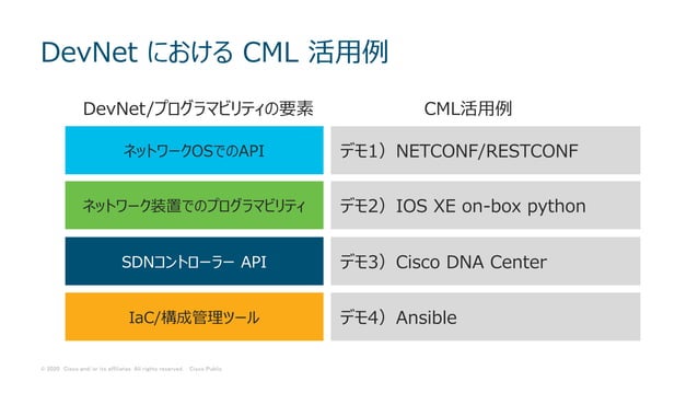 Cisco Modeling Labs (CML)を使ってネットワークを学ぼう！（DevNet編） | PPTX