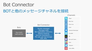 Movable Type から BOT を作ろう! ～ Data API と Microsoft BOT Framework ～ | PDF
