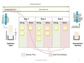 Let's Play Kanban! by Amr Noaman | PPT