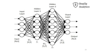 Introduction to Deep Learning And Neural Nets | PPT