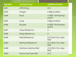 Let's talk about java class file | PPT