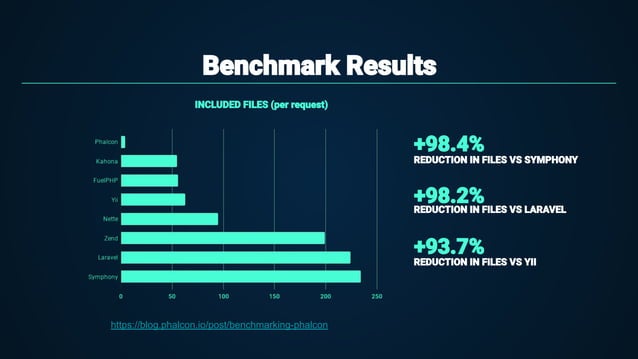 Lets talk about phalcon php | PPT
