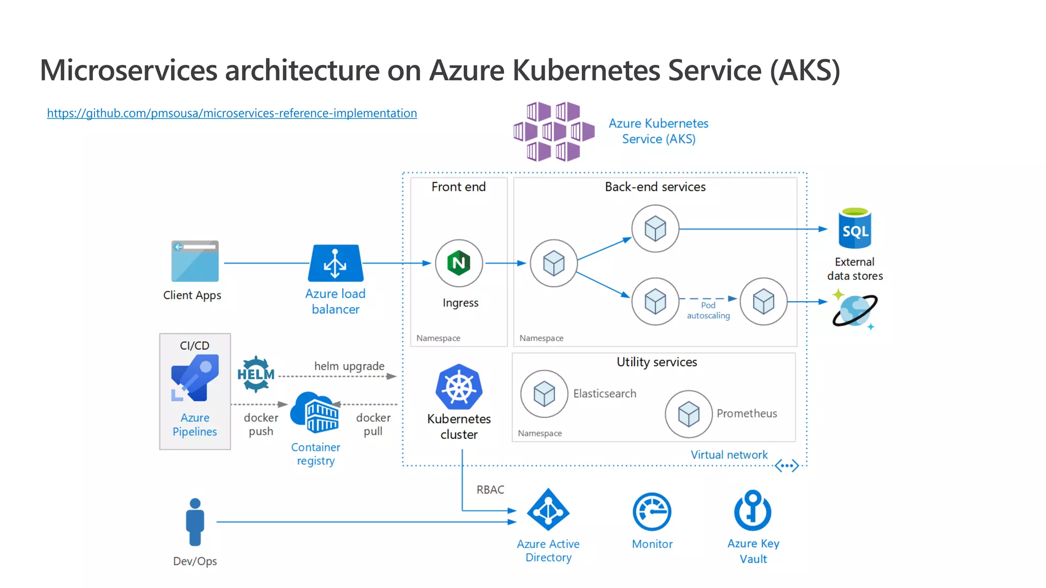 Lets talk about: Azure Kubernetes Service (AKS) | PPTX | Cloud ...