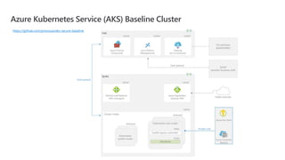 Lets talk about: Azure Kubernetes Service (AKS) | PPTX