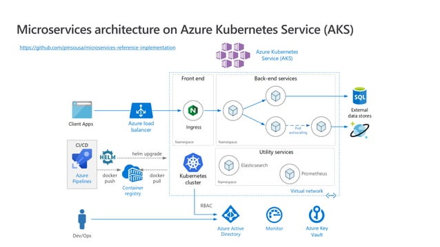 Lets talk about: Azure Kubernetes Service (AKS) | PPTX | Cloud ...