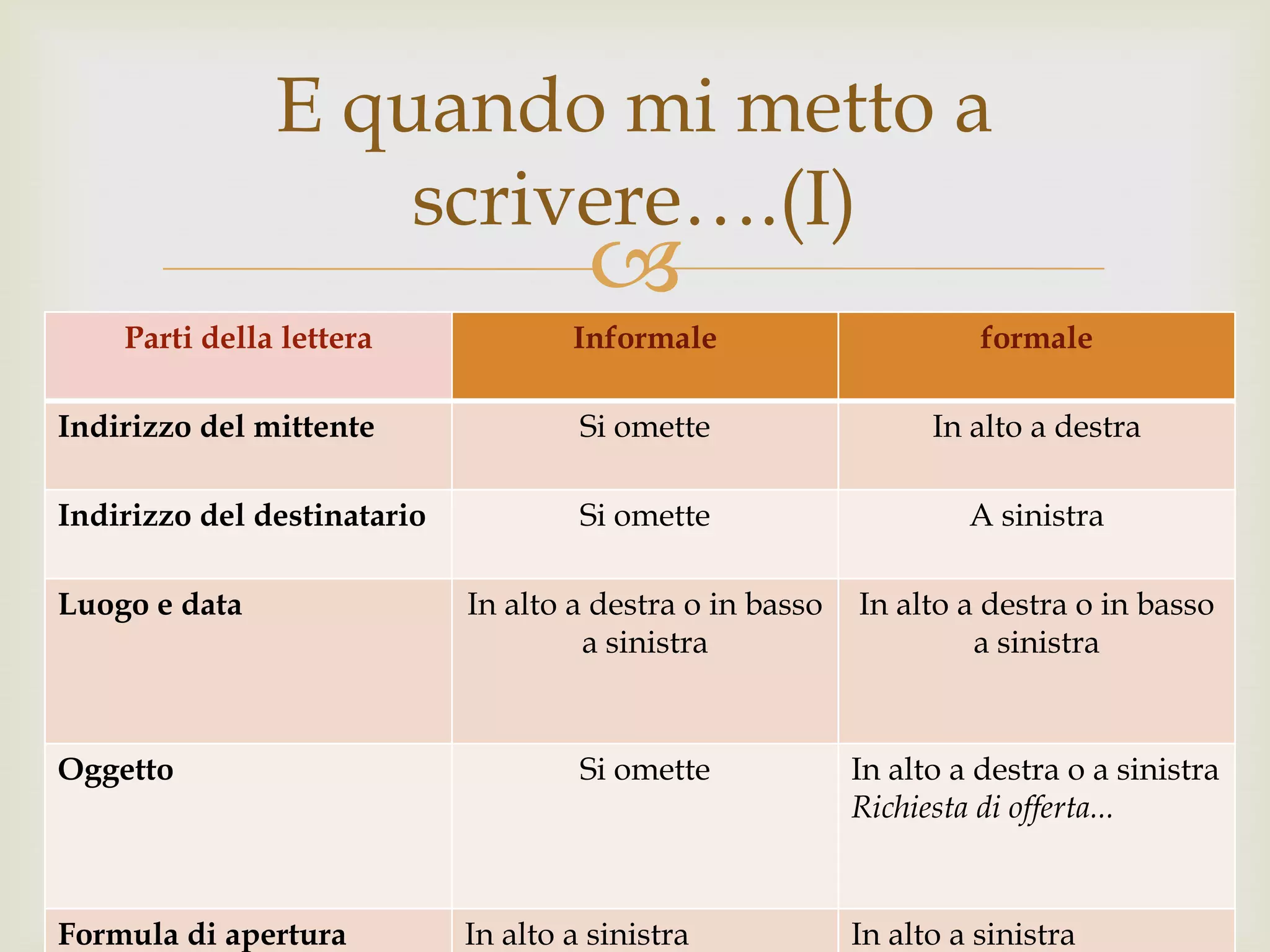 Come scrivere una lettera | PPTX