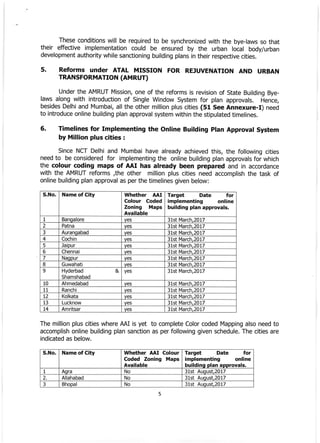 Dealing in construction permits in India - online building plan ...