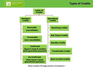Letters of Credit | PPTX