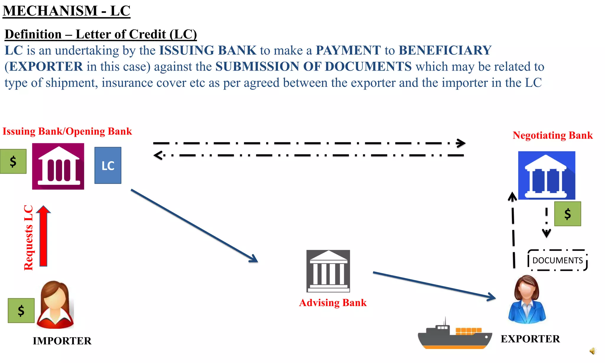 Letter of credit - Definition & Mechanism | PPTX