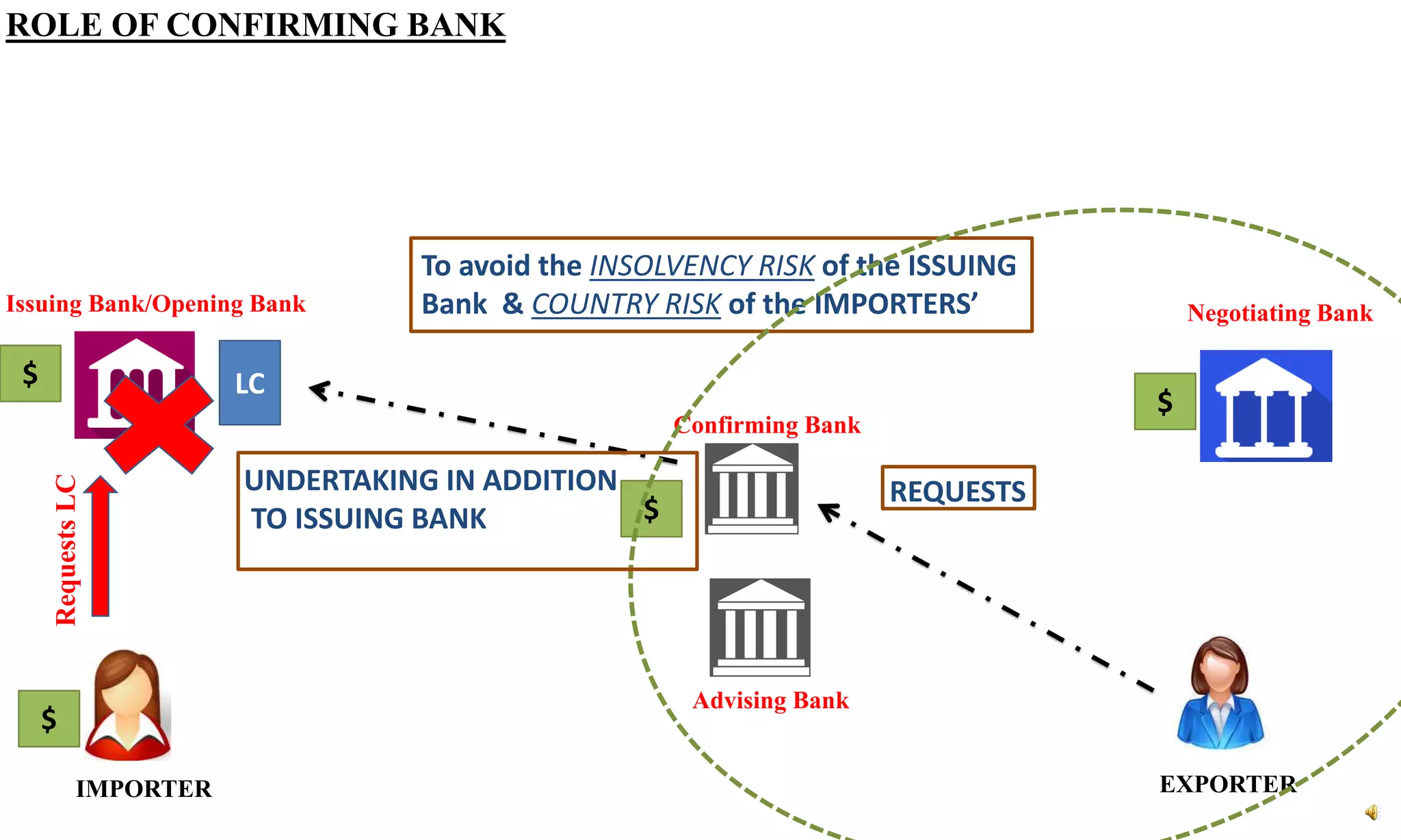 Letter of credit - Definition & Mechanism | PPTX