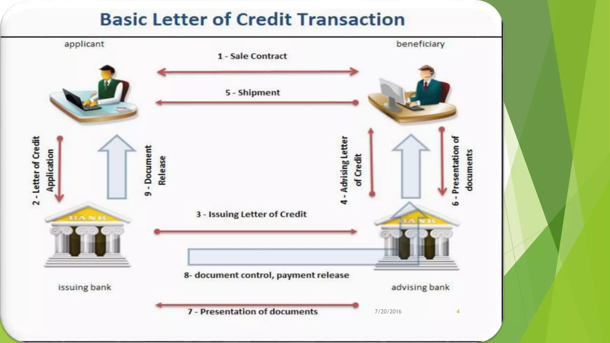 Letter of credit for Finance | PPT