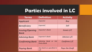 Letter of credit | PPT