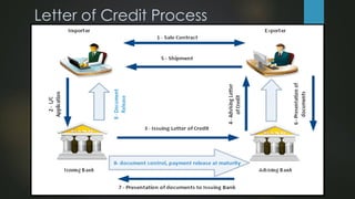 Letter of Credit | PDF