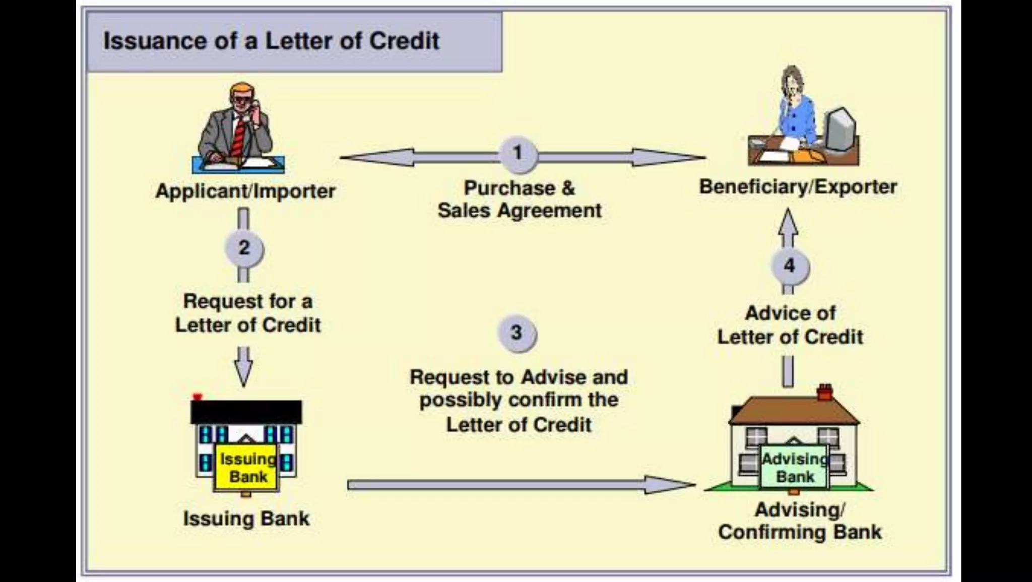 All about Letter of Credit | PPTX