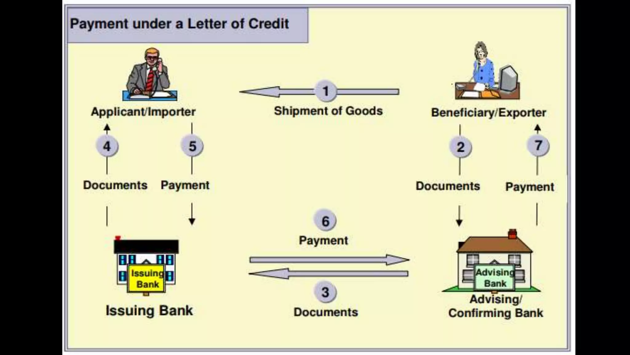 All about Letter of Credit | PPTX