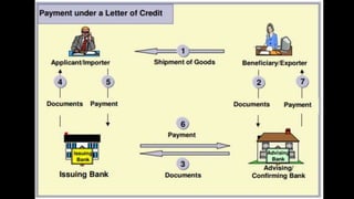 All about Letter of Credit | PPTX