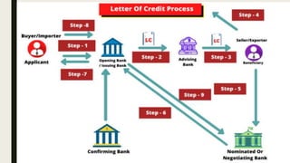 LETTER OF CREDIT | PPT