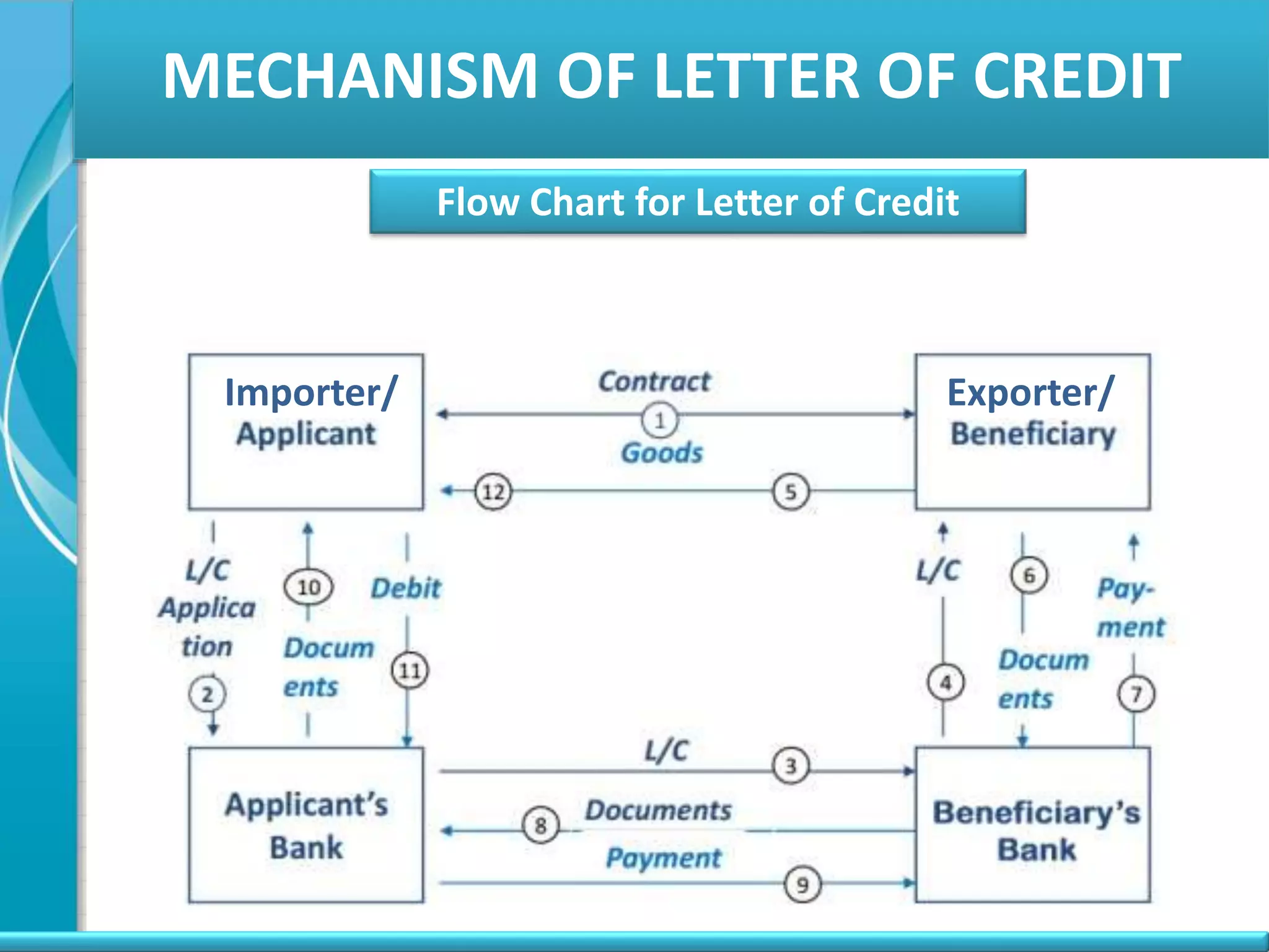 Letter of Credit - Complete Presentation - (Bcom-Mcom-BBA-MBA-BS) | PPTX
