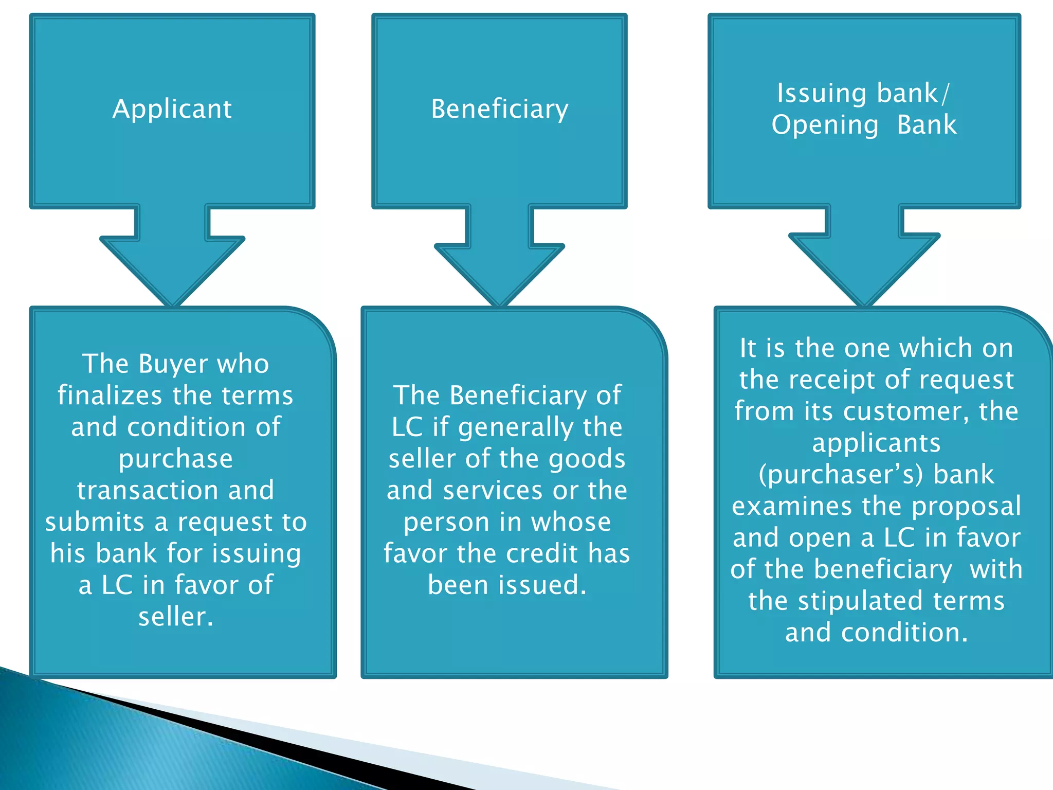 Letter of Credit(LC), PPT of LC | PPTX