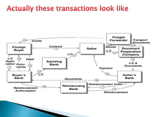 Letter of Credit(LC), PPT of LC | PPTX