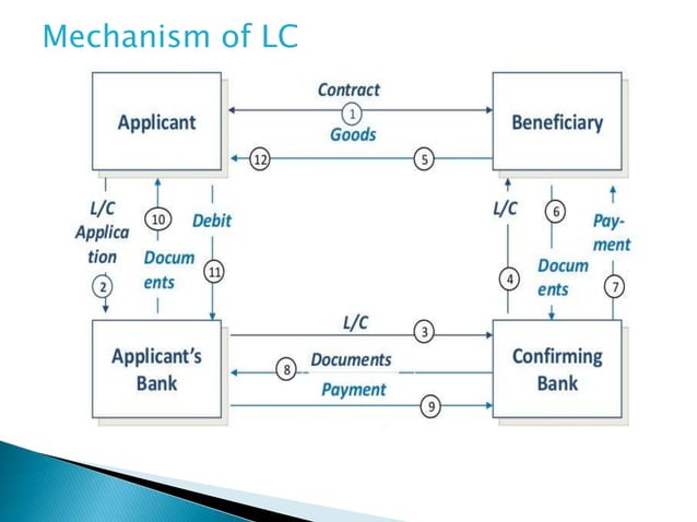 Letter of Credit(LC), PPT of LC | PPTX