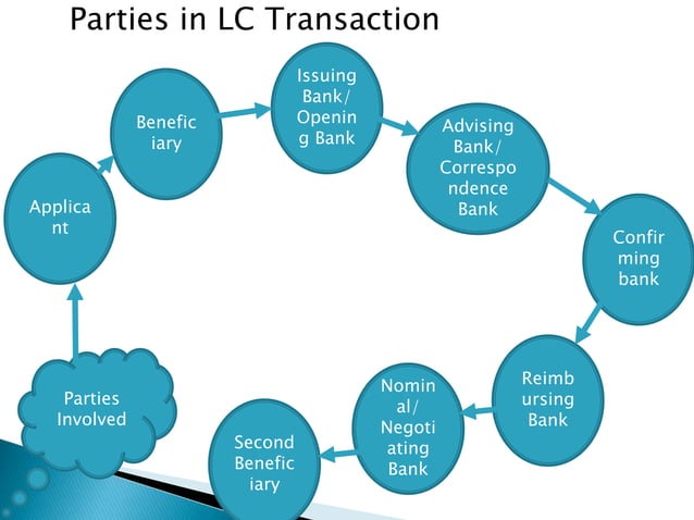 Letter of Credit(LC), PPT of LC | PPTX