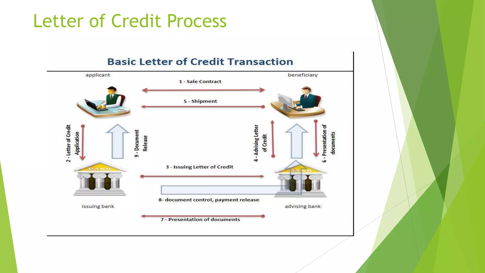 Letter of credit process and risk involve | PPTX | Credit Cards ...