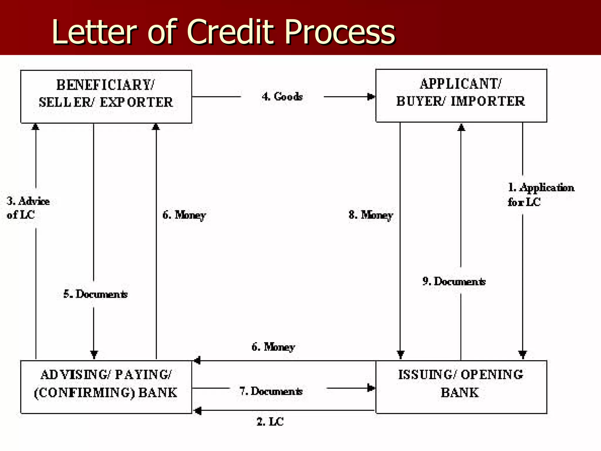 Letter of credit slide share_ | PDF