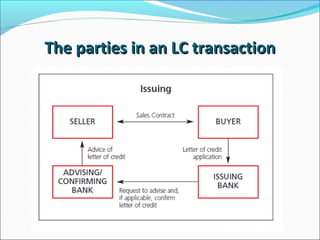 Letters of credit | PPT