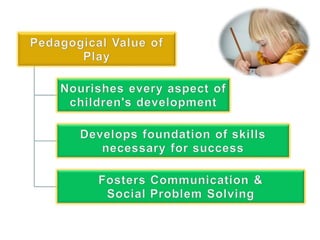 Play Way Technique - An Effective Learning Tool | PPT