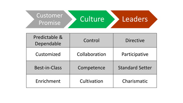 Let the customer promise be your guiding light | PPT