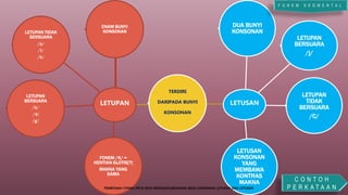 FONEM SEGMENTAL DALAM BAHASA MELAYU: LETUPAN DAN LETUSAN | PPTX