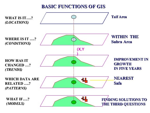 gis